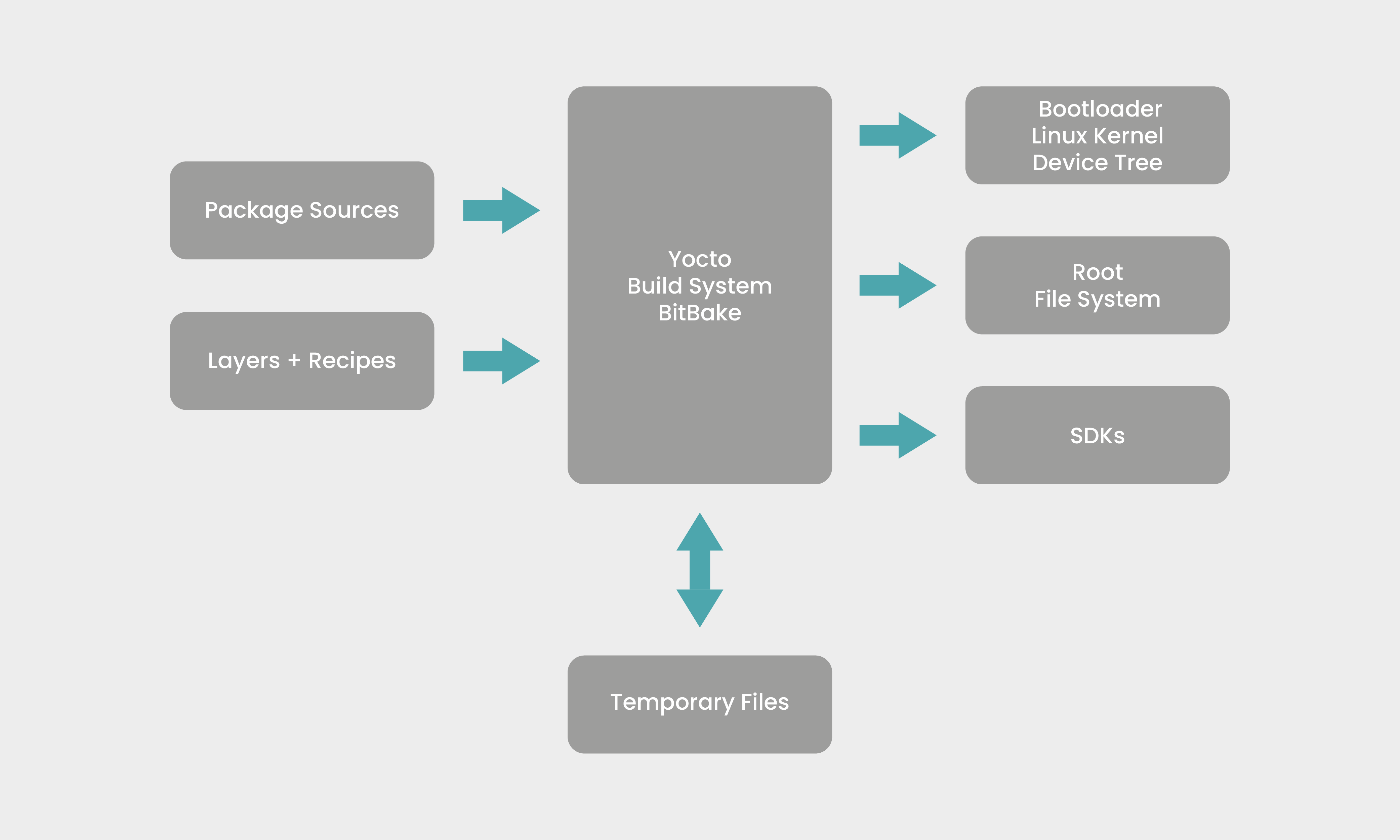 Yocto Linux Das Optimale Betriebssystem Für Individuelle Embedded Projekte 